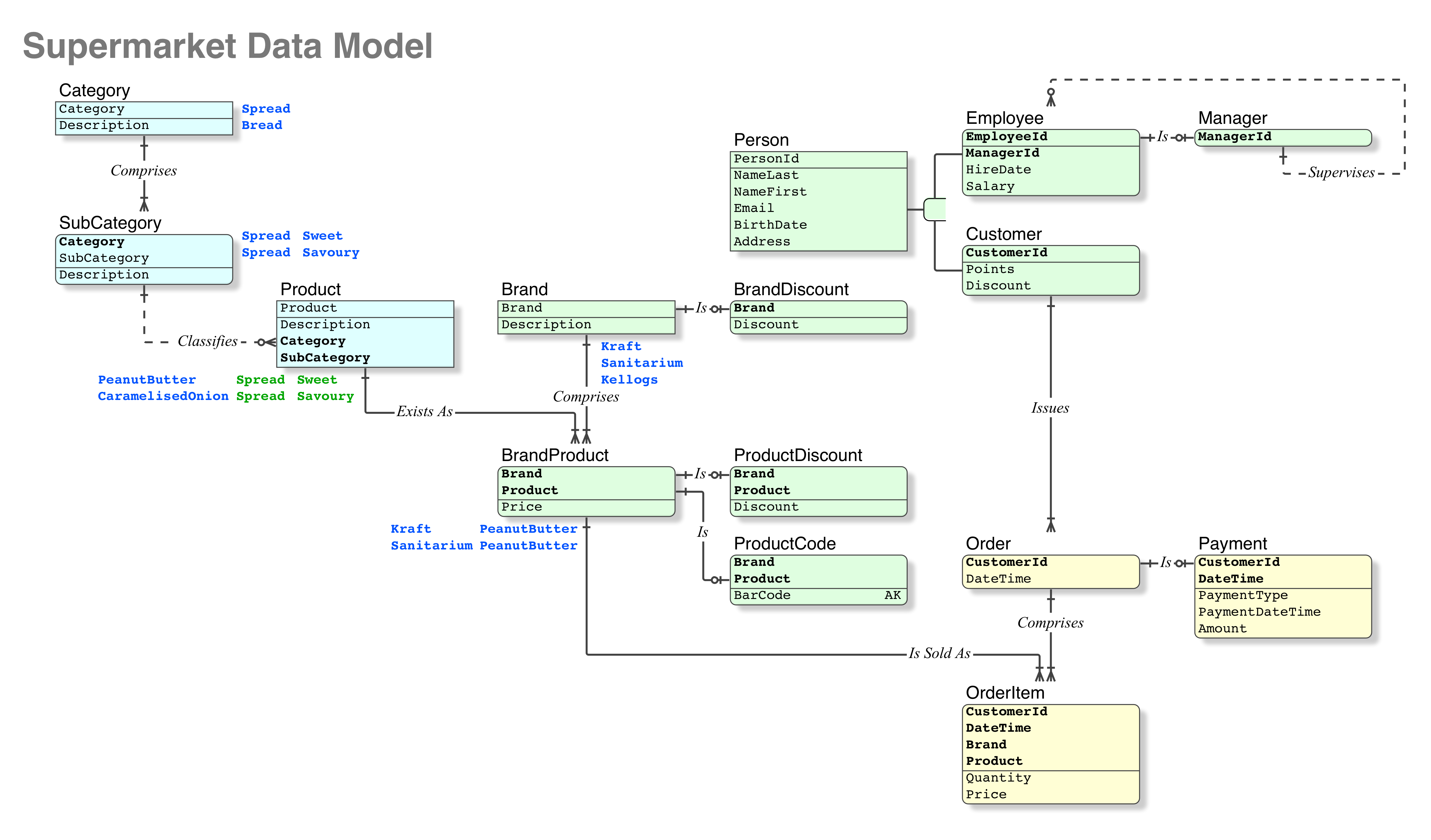 mysql - ER Diagram, Physical Data Model Relations - Stack Overflow mysql - ER Diagram, Physical Data Model Relations - Stack Overflow